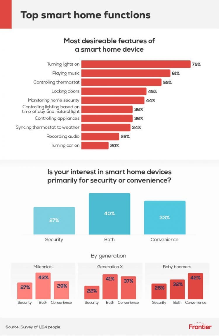Smart Home Tech to Upgrade Your Home’s Features - HouseAffection
